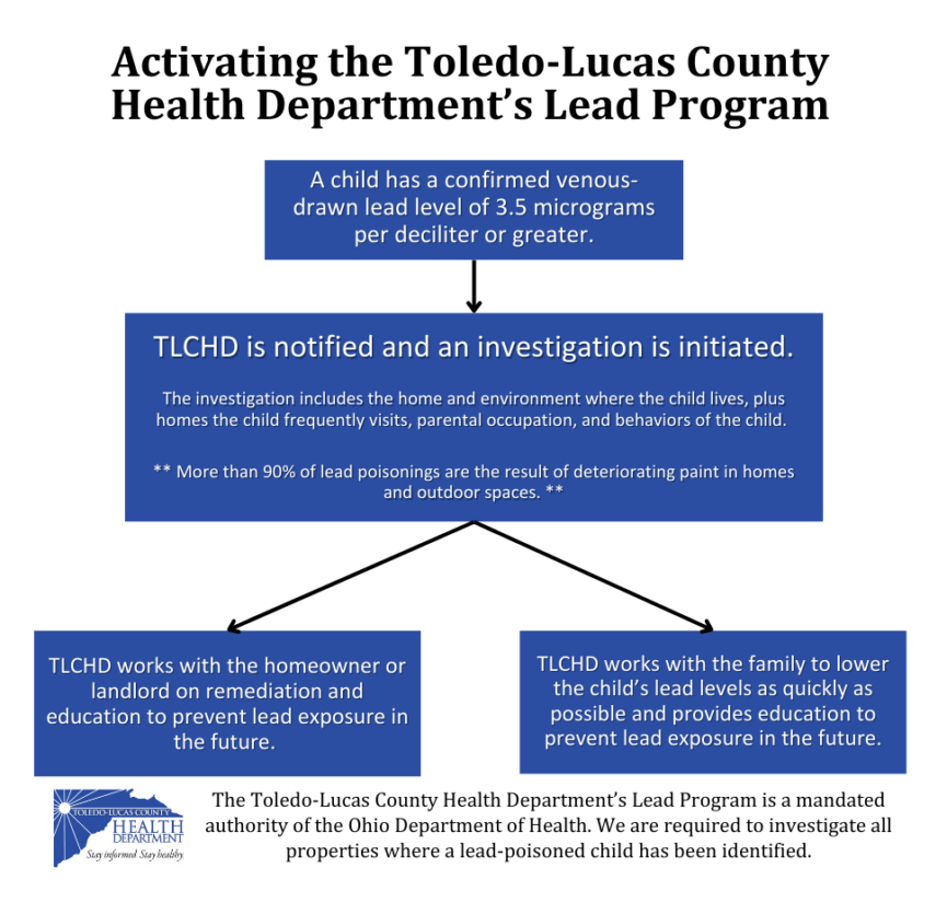 Lead Prevention | Toledo Lucas County Health Department