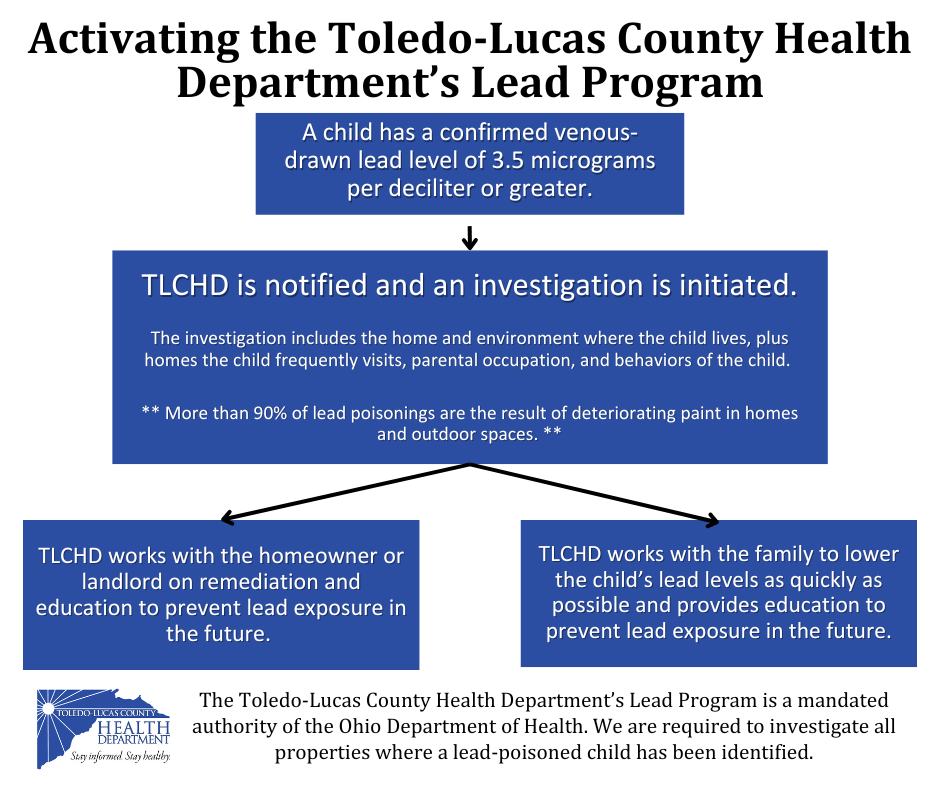 Lead Prevention | Toledo Lucas County Health Department