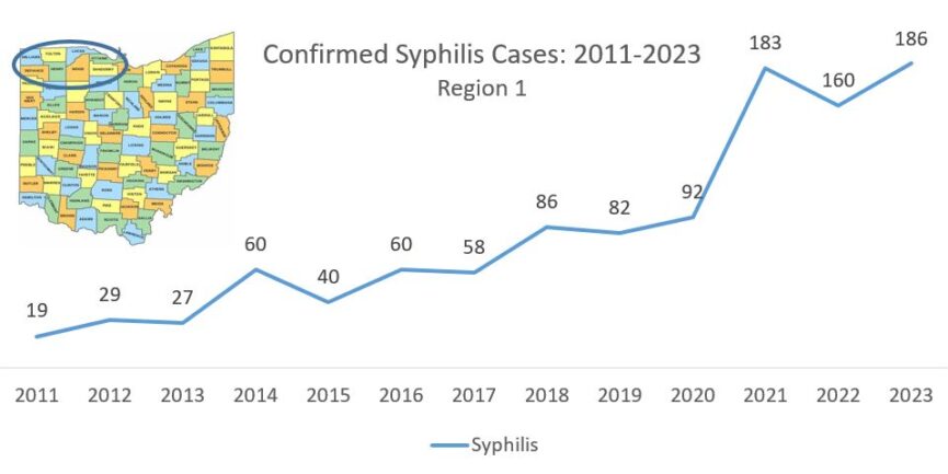 Testing for Sexually Transmitted Diseases (STDs) | Toledo Lucas County ...
