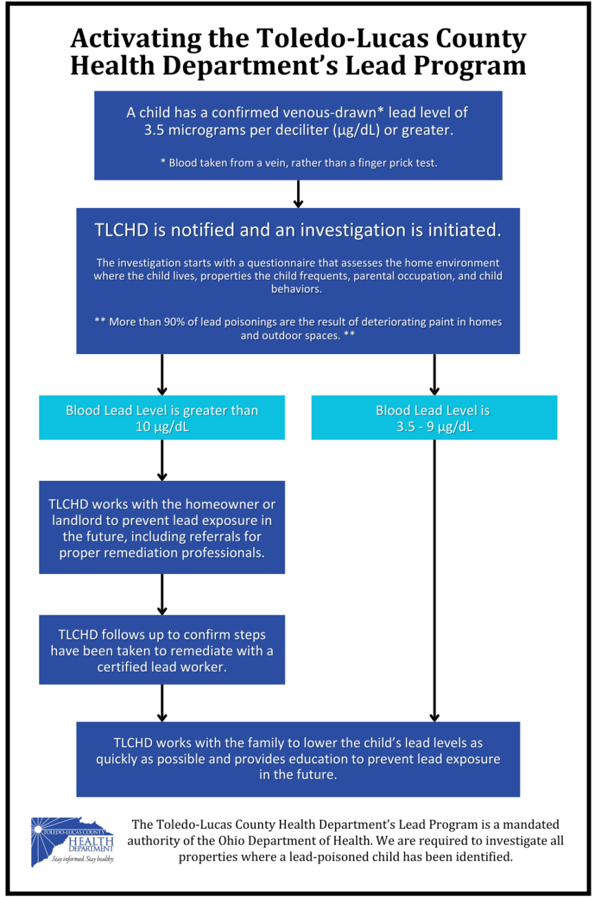Lead Prevention | Toledo Lucas County Health Department